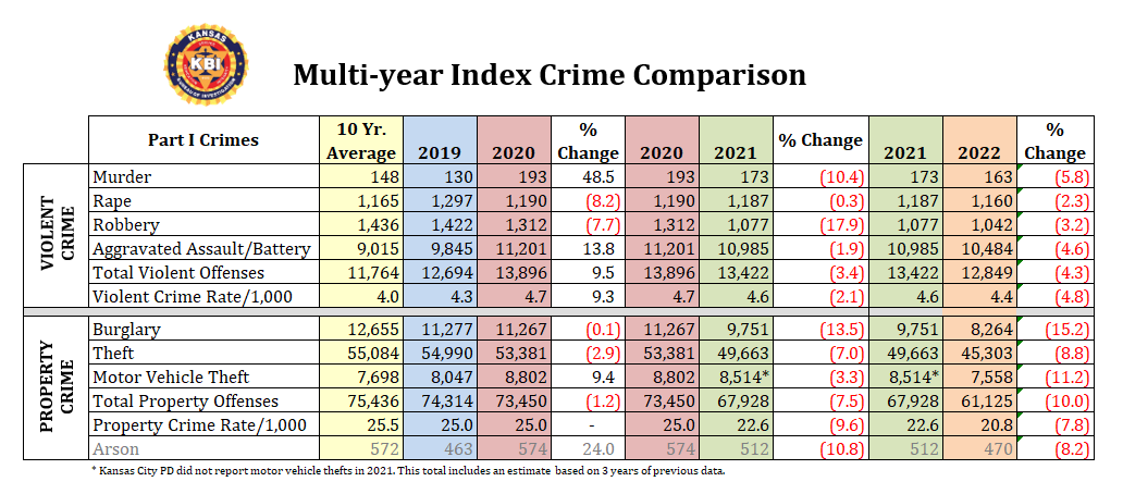 2022 Crime Comparison chart | The Sunflower State Radio Network